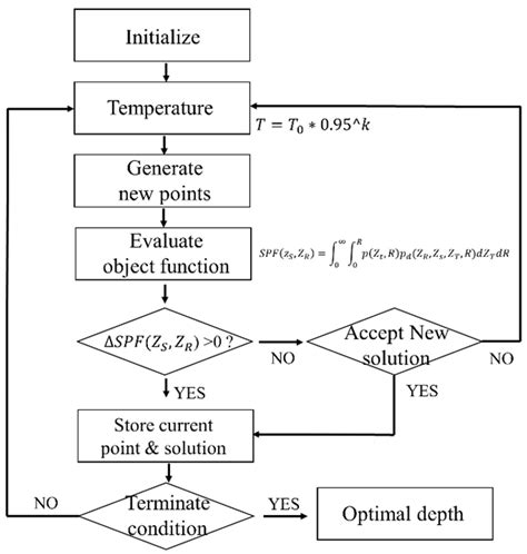 flow chart of the simulated annealing algorithm downl
