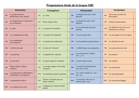 Progressions étude de la langue CM2 Grammaire Conjugaison