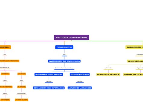 AUDITORIA DE INVENTARIOS Mind Map