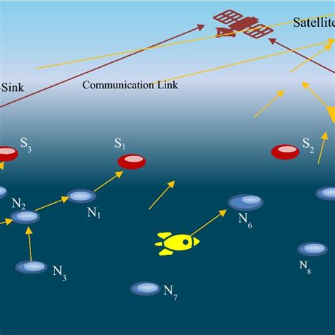 uwsn node localization architecture download scientific diagram