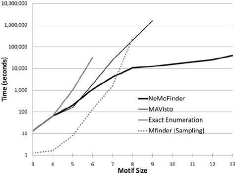 execution times in seconds of nemofinder fpf algorithm mavisto download scientific