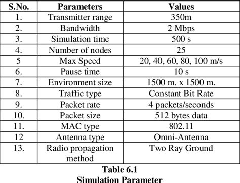 table 6 1 from performance evaluation of different routing protocols using different parameters