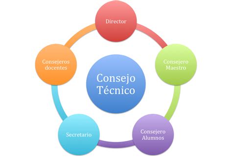 Consejo Técnico Facultad de Música de la Universidad Veracruzana