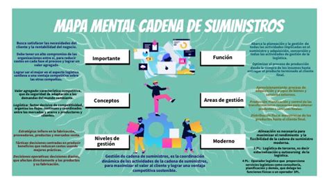 Mapa Mental Cadena De Suministros