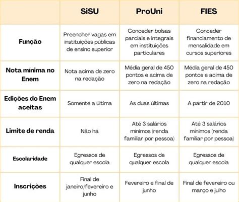 Edital Do SiSU ProUni Fies 2023 2 Confira Brasil Escola