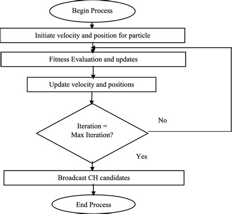 flowchart for particle swarm optimization pso download scientific diagram