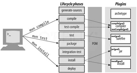 Java Tutorial Maven Life Cycle 2021