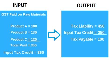 gst input tax credit the table 4 requires the