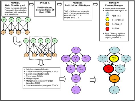 overview of the bi clique finding algorithm step 1 involves the download scientific diagram