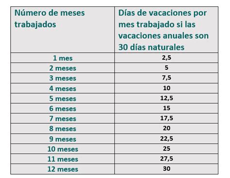 Cu Ntos D As De Vacaciones Me Corresponden Despu S De Meses De