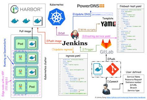 Set Up A Jenkins Ci Cd Pipeline With Kubernetes Zouhl S Blog