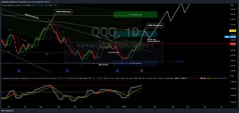 Nasdaq Qqq Chart Image By Ppsignal Tradingview