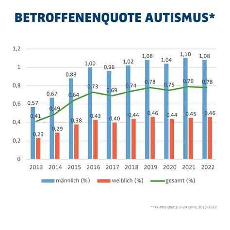 Hkk Datenanalyse Immer Mehr Kinder Leiden Unter Autismus Presseportal