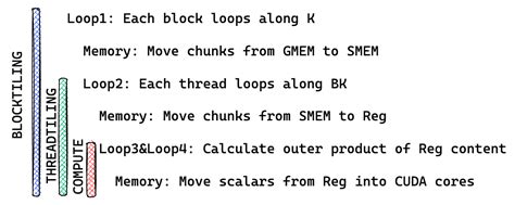 how to optimize a cuda matmul kernel for cublas like performance a worklog