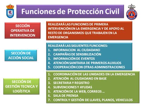 Agrupaci N Voluntarios Proteccion Civil Sariegos Organigrama Y