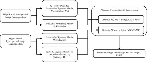 hyperspectral and multispectral image fusion using unmixing approach download scientific diagram