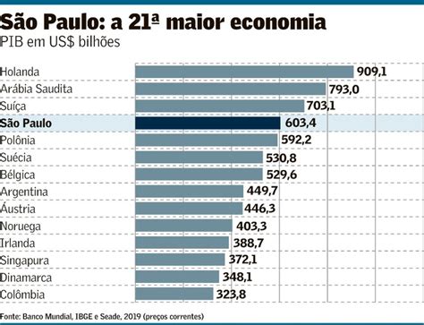 A 21ª maior economia do mundo Brasil Valor Econômico