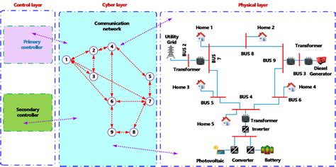 ieee 9 bus system with renewable energy sources and communication system download scientific