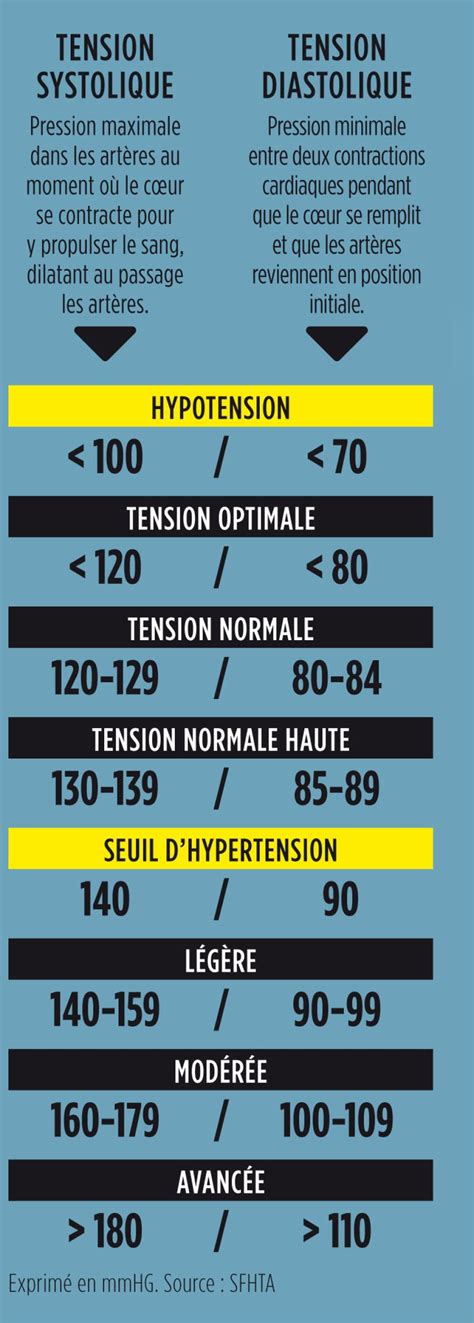 Tension artérielle bien lire les chiffres pour les interpréter