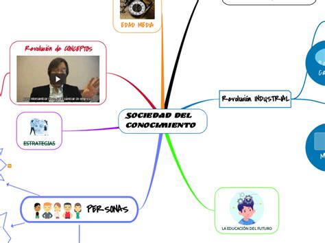 Sociedad Del Conocimiento Mind Map