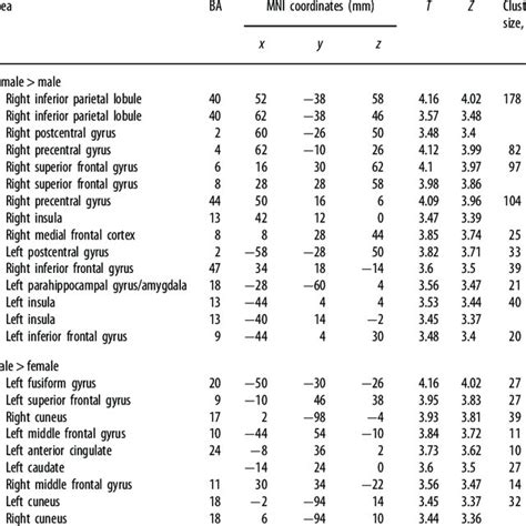 sex differences in parametric modulation analysis of neural response download table