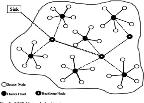 figure 2 from performance analysis of cluster based secured key management schemes in wsn