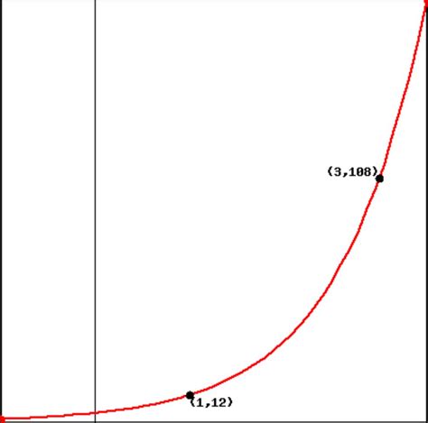 solved find the exponential function f x cax whose graph