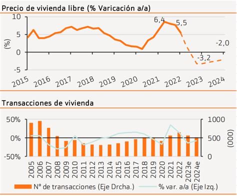 Previsión y evolución del precio de la vivienda en 2024