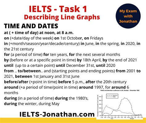 Prepositions For Ielts Writing Task 1 Graphs Woodward English NBKomputer