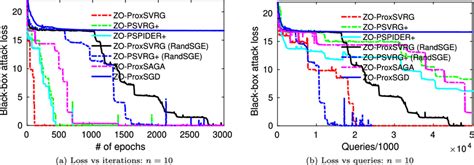 comparison of different zeroth order algorithms for generating download scientific diagram