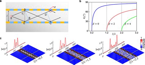 guided mode theory for waveguides a schematic of omnidirectional wave download scientific