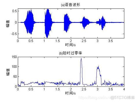 【语音分析】基于matlab语音短时时域分析【含matlab源码 559期】 51cto博客 基于matlab的时域特性分析