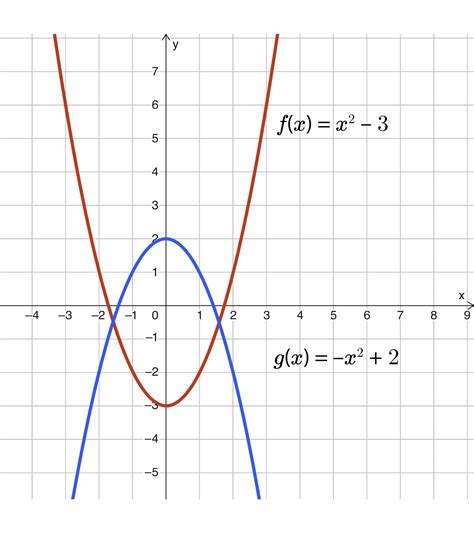 [solved] the functions f x x2 3 and g x x2 2 are shown on the course hero