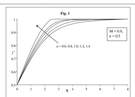 figure 1 from mhd boundary layer flow of a non newtonian power law fluid on a moving flat plate