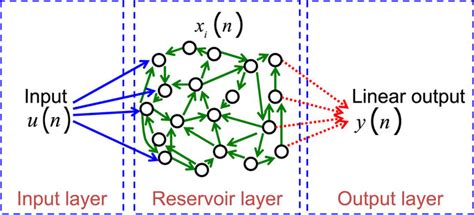 schematic of a reservoir computer the input u n is sent to the download scientific diagram