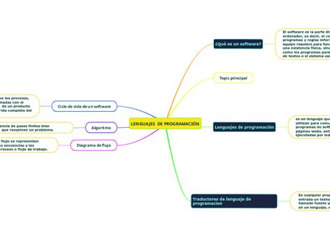 LENGUAJES DE PROGRAMACIÓN Mind Map