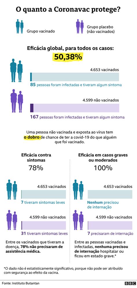 Coronav Rus A Efic Cia Da Coronavac E Demais Vacinas Explicada Em