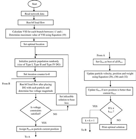 flow chart of optimal allocation of different dg types using pso approach download scientific