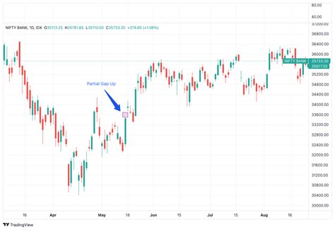 Gap Trading How To Play The Gap 56 OFF