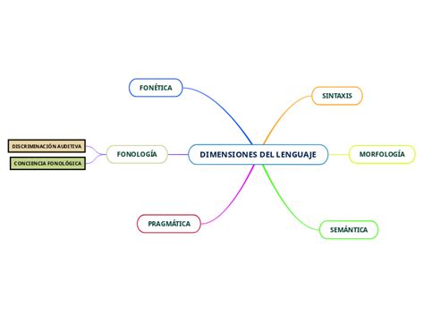 Dimensiones Del Lenguaje Mind Map