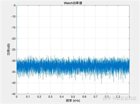 学习通信原理之——频谱 功率谱 功率谱密度 matlab演示 知乎