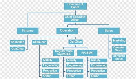 Small Manufacturing Organizational Chart