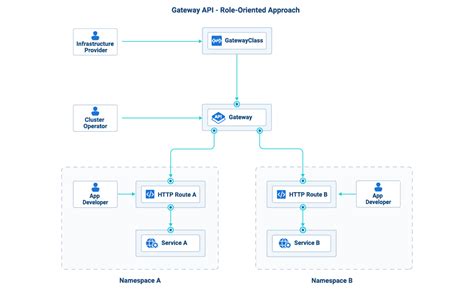 Kubernetes Gateway Api Everything You Should Know