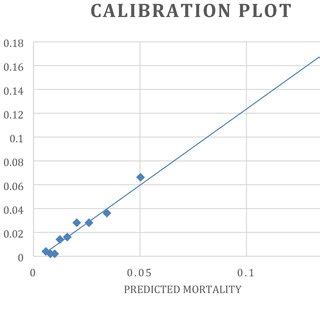 Calibration Plot Comparison Between Observed Mortality And Mortality
