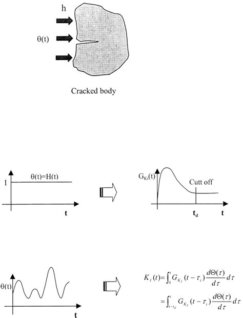 concept of green s function approach for calculation of the sif download scientific diagram
