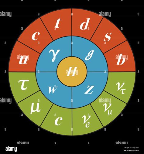 A Diagram Of The Standard Model To Show Particle Physics Particle