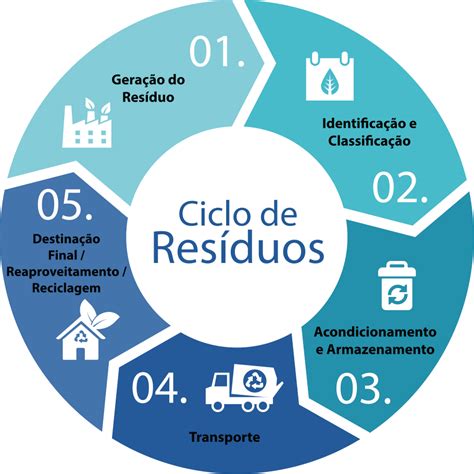 Plano De Gerenciamento De Res Duos S Lidos Word