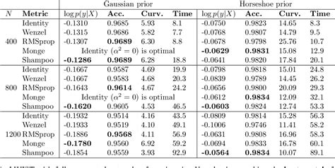 table 1 from scalable stochastic gradient riemannian langevin dynamics in non diagonal metrics