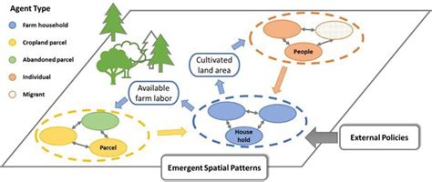 understanding human environment interrelationships under constrained land use decisions with a