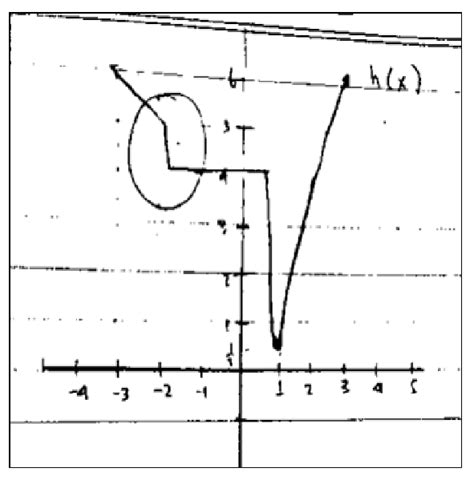 s5 work result 3 2 the approach used to draw graph functions s1 has no download scientific